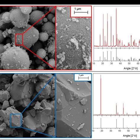 Figure S1 Sem Images Left Side And X Ray Diffraction Patterns Right Download Scientific