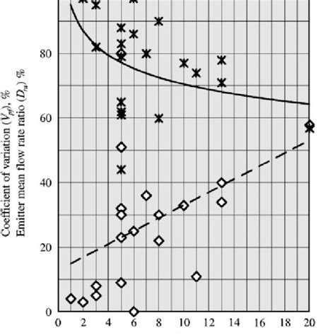 Pdf Water Quality And Distribution Uniformity In Drip Trickle Irrigation Systems