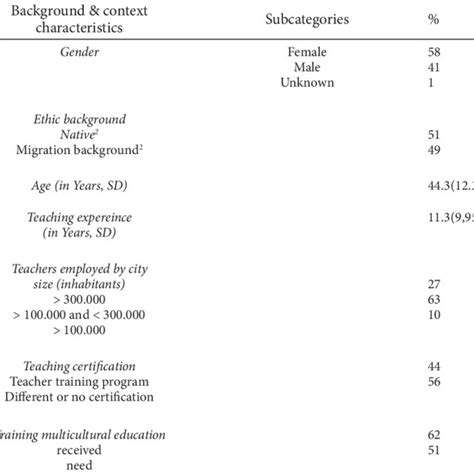 Background And Context Characteristics Own Compilation Download