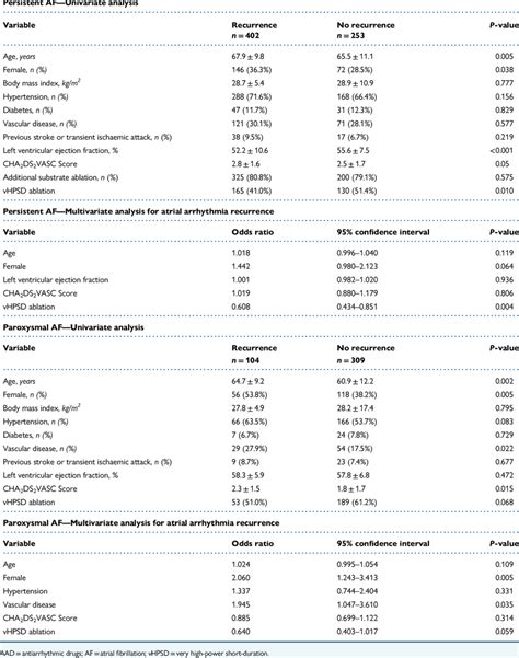 Recurrence Of Any Atrial Arrhythmia At 12 Months Of Aad After A Single