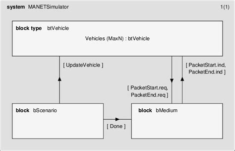 Overview Of Integrated Simulator In Sdl Download Scientific Diagram