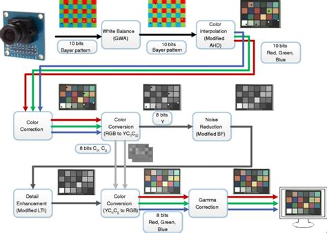 手機為什麼還要用「獨立」isp？ 電子工程專輯