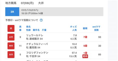 78🔥大井競馬予想🔥回収率120超のai穴馬発見器【eniウマ】大井10r 12r｜eniウマスタッフ