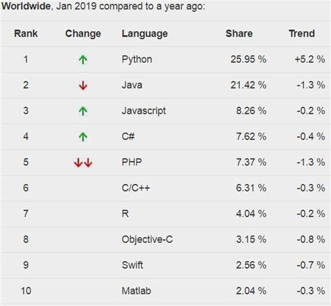 Python Est Le Langage Le Plus Populaire Selon Lindex Pypl