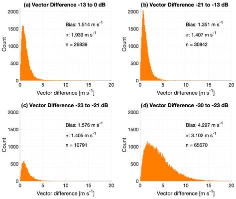 Amt Using Optimal Estimation To Retrieve Winds From Velocity Azimuth Display Vad Scans By A