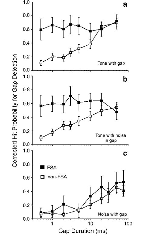 Summary Of Gap Detection For Three Different Stimuli With Different