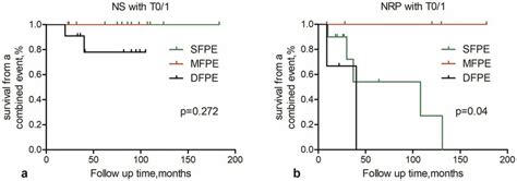 kaplan meier curve of the survival from a combined event for severity