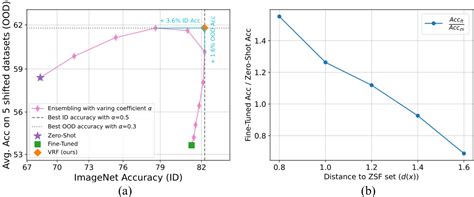 Robust Fine Tuning Of Zero Shot Models Via Variance Reduction · Neurips 2024