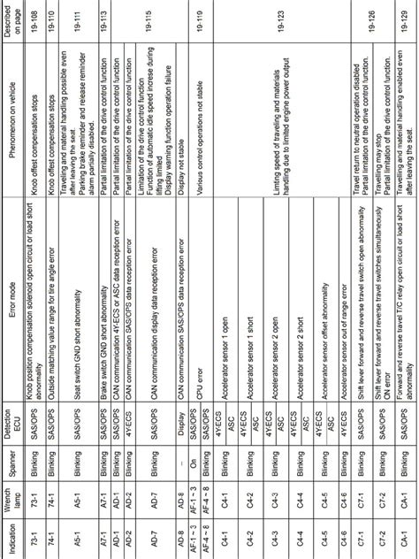 Toyota Forklift Fault Error Codes List Of Diagnosis Codes 6 Pdf Toyota Forklift Fault Error Codes List Of Diagnosis Codes 6 Pdf
