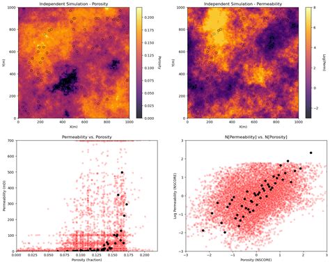 Cosimulation — Geostatspy Well Documented Demonstration Geostatistical