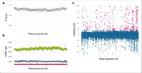 Figure 1 From High Throughput Screening For Linear Ubiquitin Chain Assembly Complex Lubac
