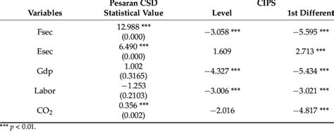 Cross Sectional Dependence And Unit Root Tests Download Scientific