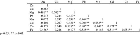 Correlation Coefficients For Postoperative Group Download Table