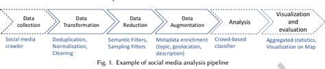 Figure 1 From Pipeline Design For Data Preparation For Social Media