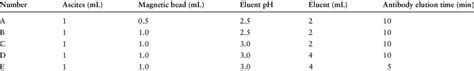 Optimization Of Antibody Purification Download Scientific Diagram