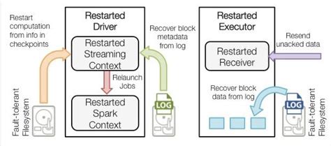 Spark流式数据处理Spark Streaming 知乎