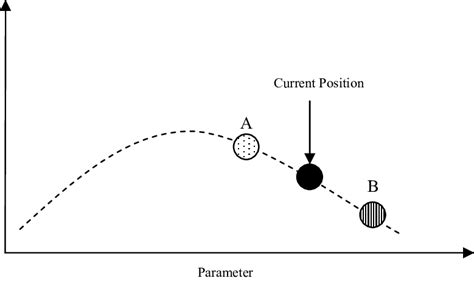 An Example Of The Searching Conducted By The Hill Climbing Method Download Scientific Diagram