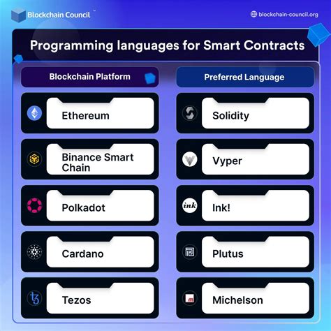 Smartcontracts Programming Blockchaintechnology Web3 Blockchaincouncil Blockchainplatforms