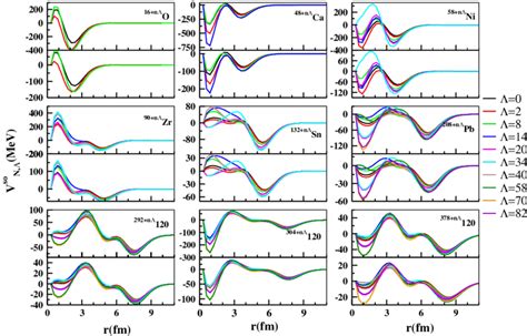 color online spin orbit interaction potentials of nucleon and lambda