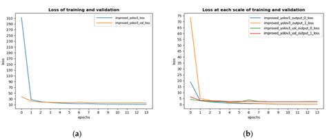 Vision Based Moving Obstacle Detection And Tracking In Paddy Field Using Improved Yolov3 And