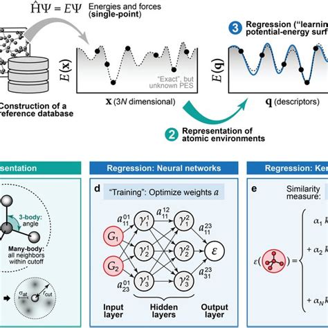 Machine Learning Interatomic Potentials As Emerging Tools For Materials Science Request Pdf