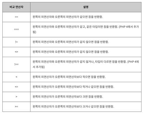 생활코딩 Web2 Php 7~12 함수비교연산자조건문반복문배열