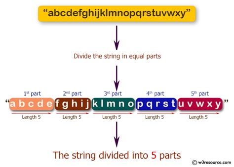 Java Divide A String In N Equal Parts
