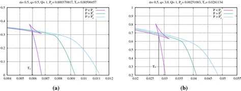 Gibbs Free Energy Versus Temperature Plot For 4d Epygb Black Hole In Download Scientific