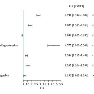 Multivariate Logistic Regression Analysis Download Scientific Diagram