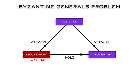 Byzantine Generals Problem Definition And How It Was Solved For Monetary Networks 2024 Athena