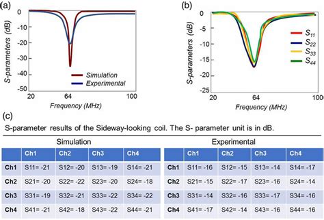 A Simulated And Experimentally Measured Reflection Coefficient S 11 Download Scientific