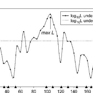 Illustration Of The Log Likelihood Curve For One Simulated Data Set Download Scientific