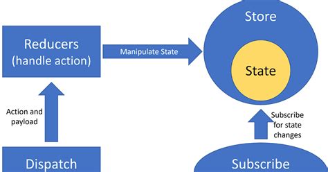 Using Redux With Javascript Application