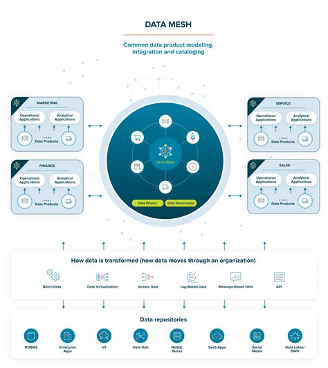 What Is A Data Mesh Principles And Architecture Stardog