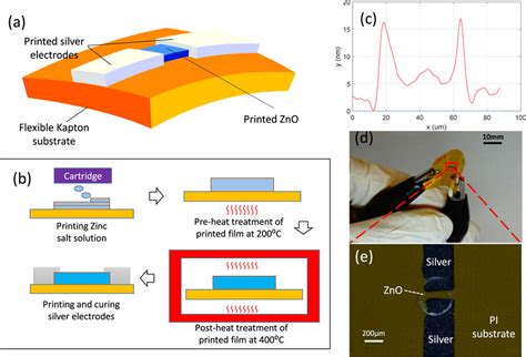 A Schematic Diagram Of The Uv Detecting Sensor Fabricated By Inkjet