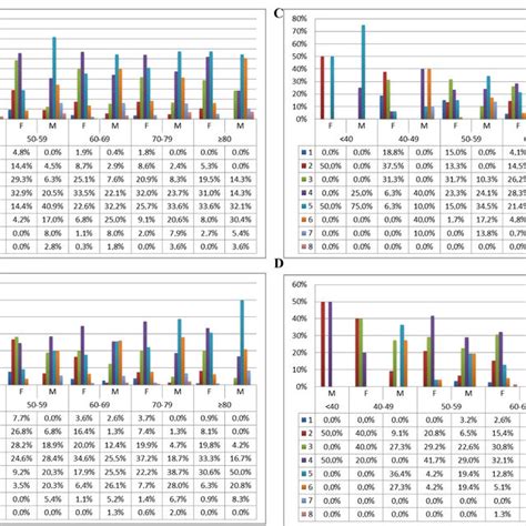 The Distribution Of The Four Commonest Neck Choices Was Stratified By