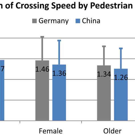 Comparison Of Pedestrian Crossing Speed By Gender And Age Download Scientific Diagram