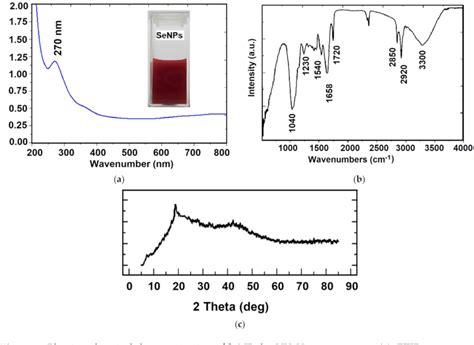 Figure 2 From Nano Selenium—enriched Probiotics As Functional Food