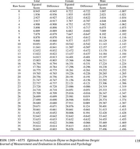 Raw Scores And The Scores That Correspond To These Scores That Are Download Scientific Diagram