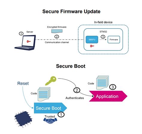 secure firmware update Нещодавно компанія stmicroelectronics… by