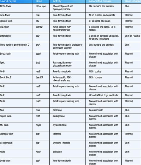 Properties Of Clostridium Perfringens Toxins Download Table