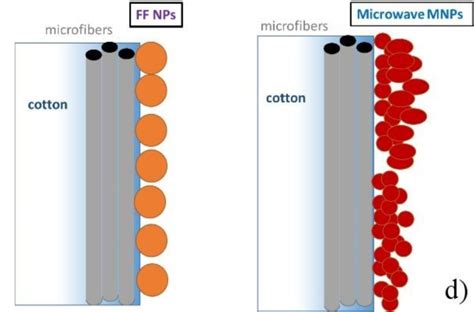 Magnetic Textiles For Biocatalysis Neutron Investigations Help To Explain The Structural