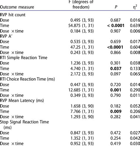 Dose × Time Repeated Measures Analysis Of Variance Models For Outcome Download Scientific