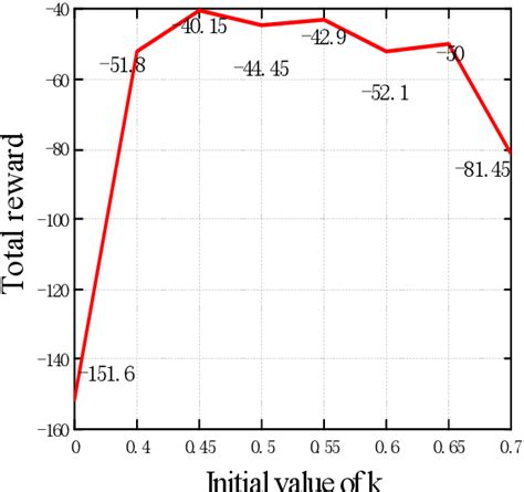 Figure 1 From A Deep Reinforcement Learning Strategy Combining Expert Experience Guidance For A