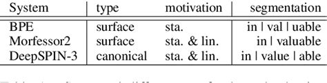 Table 1 From The Sigmorphon 2022 Shared Task On Morpheme Segmentation
