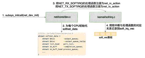 深入理解linux内核网络（一）：内核接收数据包的过程 linux内核网络接收数据过程 csdn博客