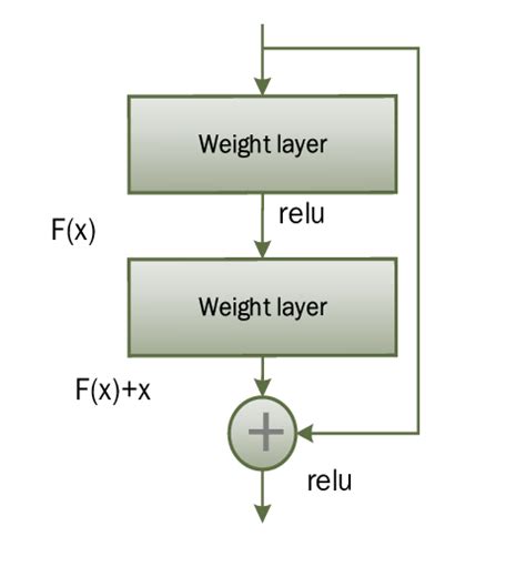Skip Connection In Resnet50 Download Scientific Diagram