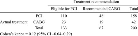 Treatment Decision And Recommendation According To The Syntax Score Download Scientific Diagram