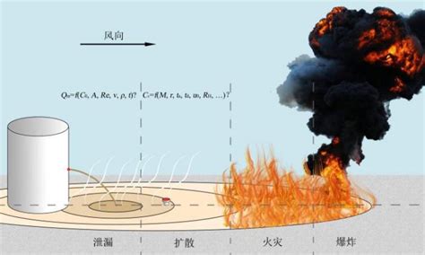 【成果推介】储罐泄漏快速探测预警及事故后果预测 广西大学科研院