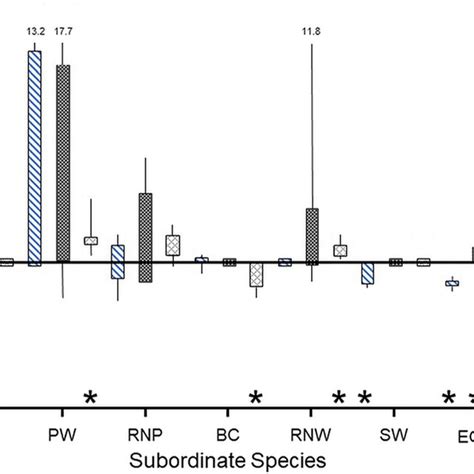 Estimated Values For Phi Species Interaction Factor ± Se Values Download Scientific Diagram